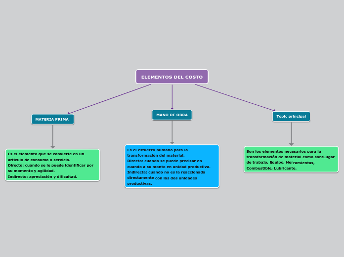 ELEMENTOS DEL COSTO - Mind Map